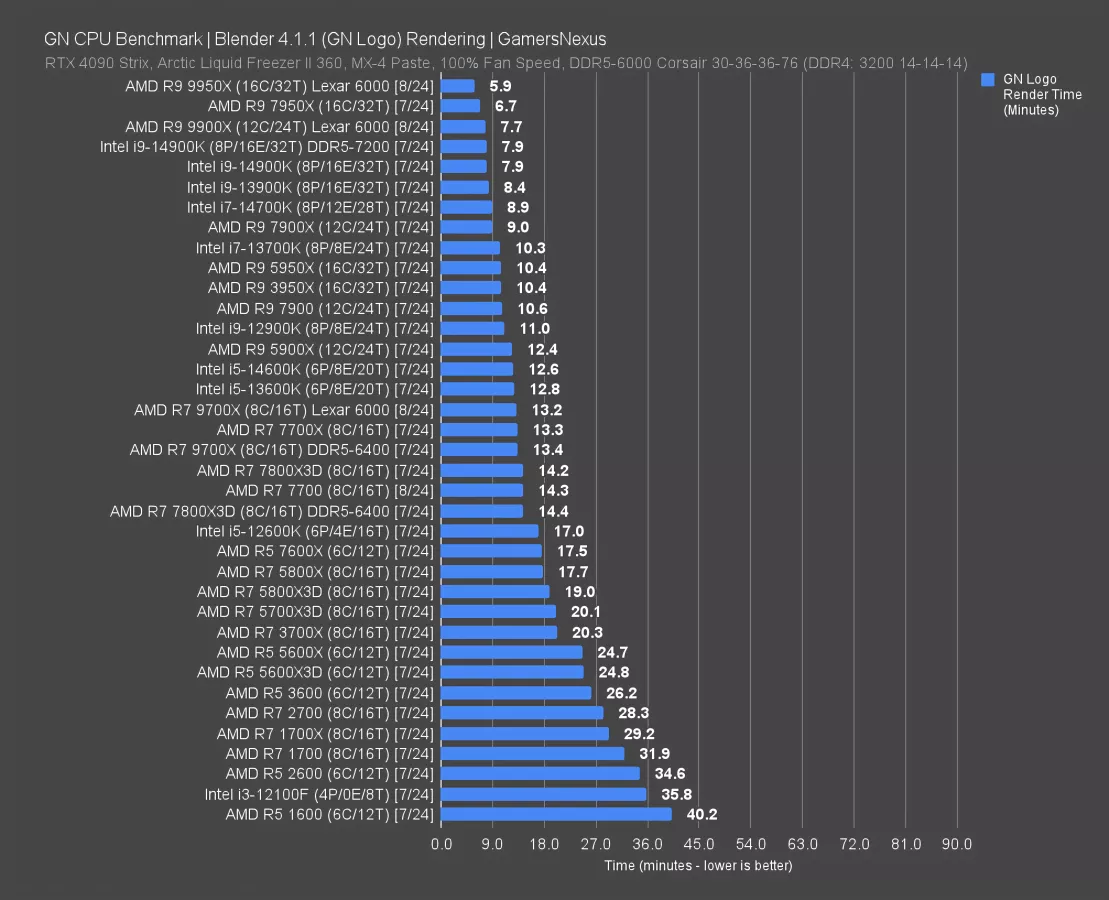 GN Mega Charts CPU Benchmarks Comparison GamersNexus